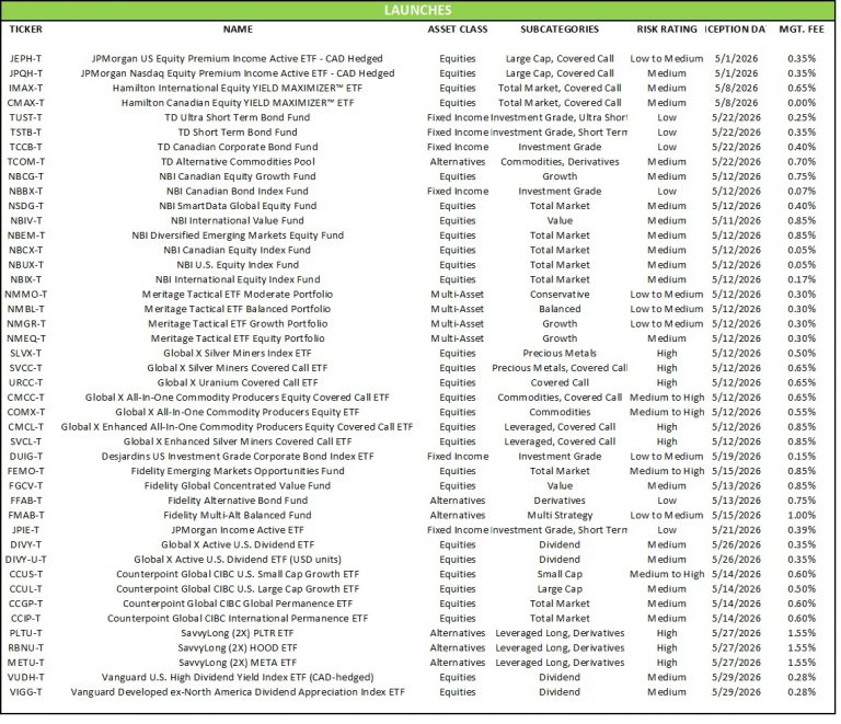 Canadian ETFs: Canada sees the launch of 44 new funds, many targeting ...